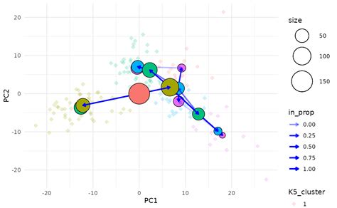 plotting clustering trees clustree