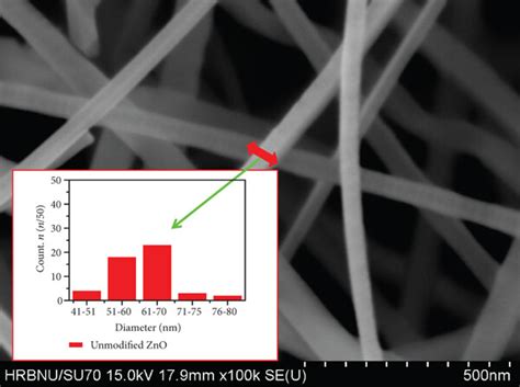 Enhancement Of Photoelectrochemical Performance Of Agzno Nanowires