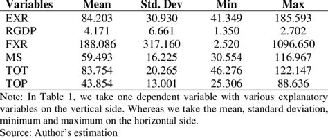 Descriptive Statistics Of Exchange Rate Download Scientific Diagram