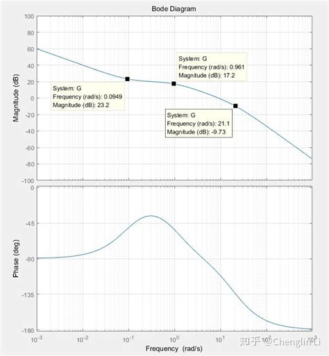古典控制理论八从Bode图上获取开环传递函数 知乎