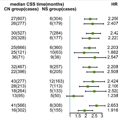 Forest Plot Of Subgroup Analysis Showed The Median Css Time Of Cn Group