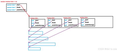 深入理解并解析c Stlvector Csdn博客 深入理解并解析c Stlvector Csdn博客