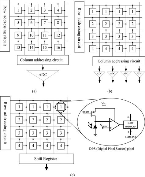 Different Readout Architectures Of Cis A Pixel By Pixel Adc