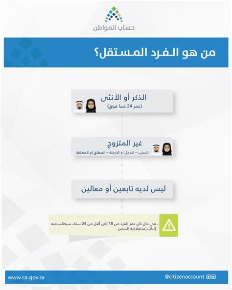 شروط استحقاق حساب المواطن للمتزوج وللفرد المستقل وللنساء ثقفني