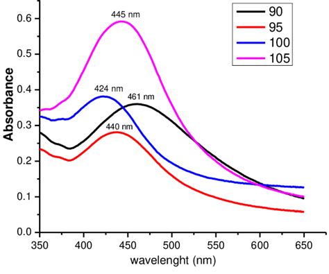 Uv Vis Spectra Of Agnps Synthesized At Different Temperatures