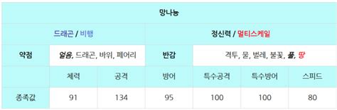 망나뇽의 정석 [포켓몬 Sv] 망나뇽 강의and샘플 신속 용의춤 형태 네이버 블로그