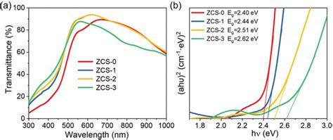 A The Optical Transmittance Spectra And B Tauc Plots Of The Znxcd1xs
