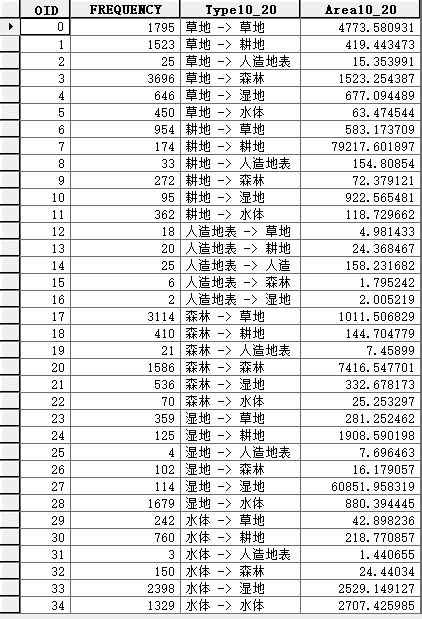 Arcgis土地利用转移矩阵 阿里云开发者社区