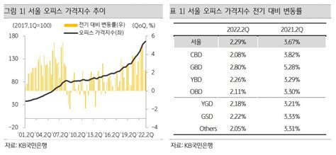 부동산 침체에도 서울 ‘오피스 시장 이미지 이투데이