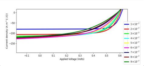 Applied Voltage Vs Current Density With Different Active Layer Thickness Download Scientific