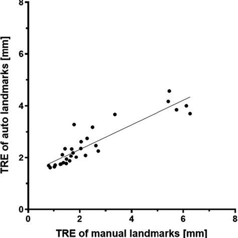 Target Registration Error Tre Differences Between Deformable Image