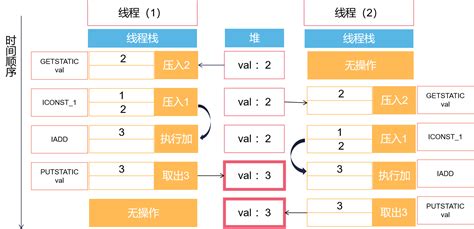 Java并发编程 从进程线程到并发问题实例解决 Java研究者 博客园
