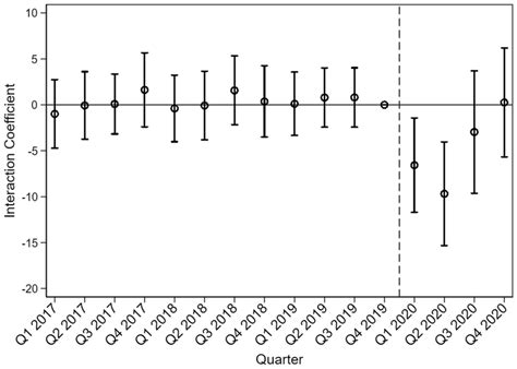 Course Of The Interaction Coefficient Of It Investments And The Current