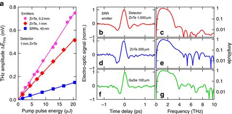 Comparison Of Emitters And Measured Spectral Bandwidths A The