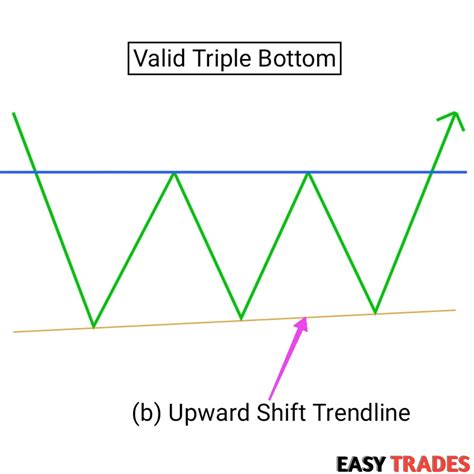 How To Trade Triple Bottom Chart Pattern Easy Trades
