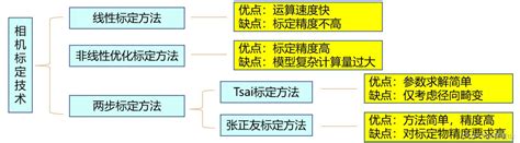 张正友标定法详解与matlab实战 Csdn博客