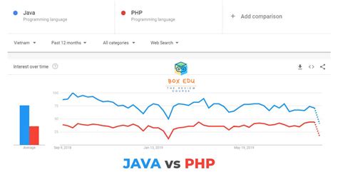 So Sánh Php Vs Java Có Gì Khác Biệt Đâu Là Ngôn Ngữ Của Tương Lai