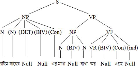 Figure 3 From Bangla Word Sense Disambiguation System Using Dictionary Based Approach Semantic