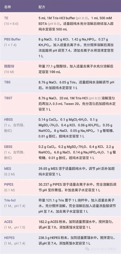 实验室的各类培养液and缓冲液的配置方法汇总生物器材网