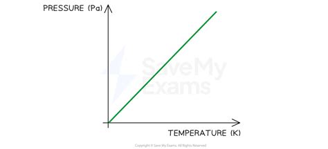 Gas Laws Hl Ib Physics Revision Notes 2025