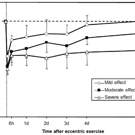 Post Exercise Muscle Force Generating Capacity Of The Exercised Arm