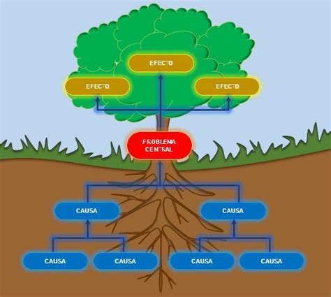 Rbol De Problemas Pasos Y Recomendaciones Arbol De Problemas Rbol