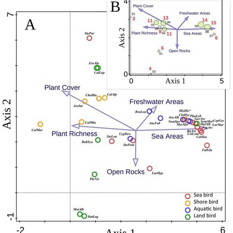Relative Bird Species Abundance Log10 Scale Over Habitat Patches On