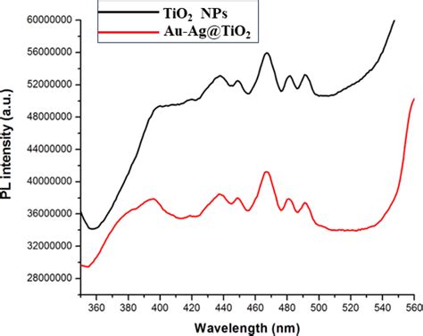 Pl Spectra Of Tio2 Nps And Au−ag Tio2 Nanocomposite Download
