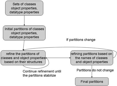 The Process Of Finding Equivalent Ontology Classes And Properties