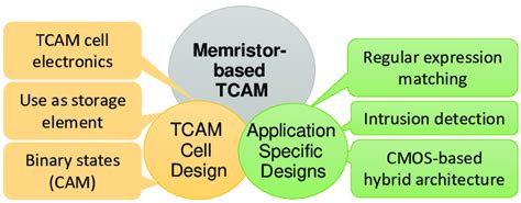 Current Research Hierarchy In Memristor Based Tcam Download