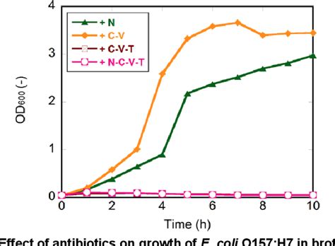 Figure 1 From A Combination Of The Most Probable Number Technique And Colorimetric Bacteriophage