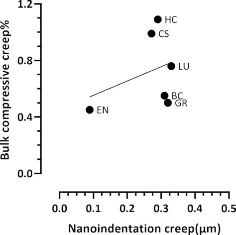 Nanoindentation And Bulk Compressive Creep Correlation For Cad Cam Download Scientific Diagram