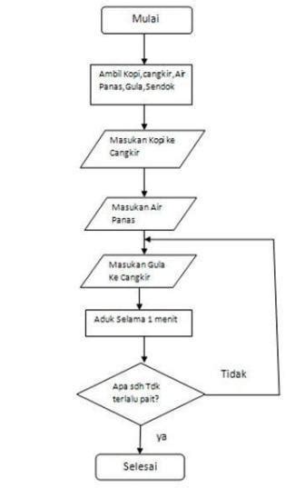 Contoh Flowchart Cara Membuat Kopi Yang Enak IMAGESEE