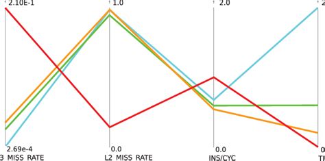 Pcv For Performance Evaluation Of User Guided R Stream Transformations Download Scientific