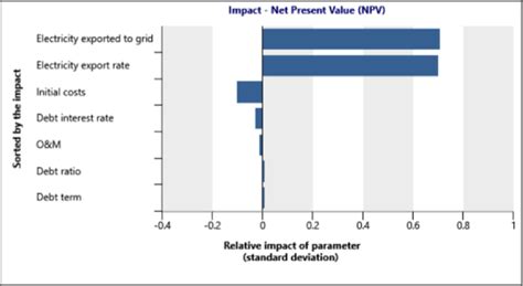 Parametrs Impact On Npv Download Scientific Diagram