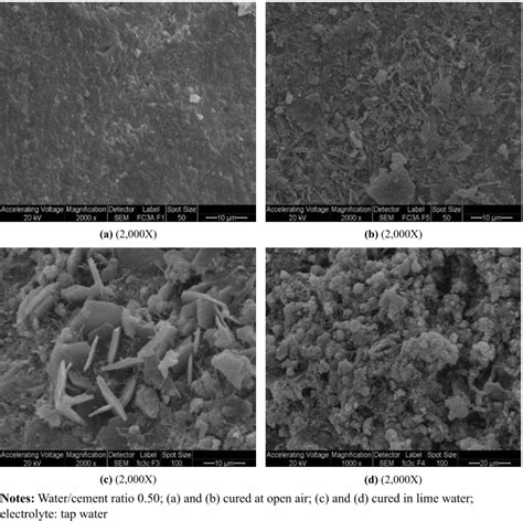 Pdf Rebar Corrosion In Mortars With High Limestone Filler Content
