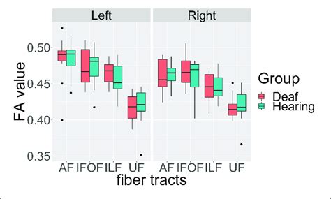 Individual Average Fractional Anisotropy Fa Values Of Hearing And
