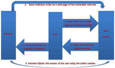 Cross Site Scripting Cookie Example At Connie Cassano Blog