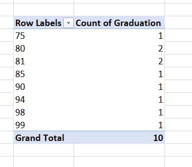 How To Group Or Ungroup Data In A Pivottable Geeksforgeeks