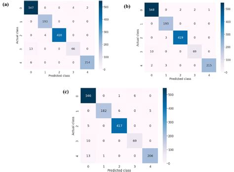 Confusion Matrices In Heatmap Form A Random Forest B Support Vector