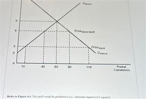 Solved Refer To Figure 4 1 The Tariff Would Be Prohibitive Chegg