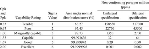 Correlation Of Cpk Sigma Defects And 1 Bothe 14 15 Capability