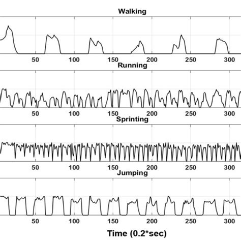 Types Of Human Motion Signals Download Scientific Diagram