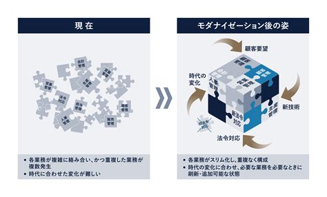 アーキテクチャ・モダナイ サービス Ridgelinez リッジラインズ株式会社 Dxコンサルティング