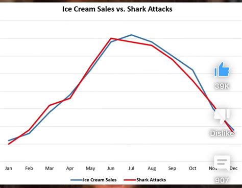 Spurious Correlations