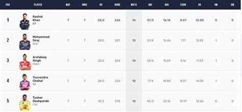 Ipl 2023 Shubman Gill At Fourth In Orange Cap Race Rashid Khan