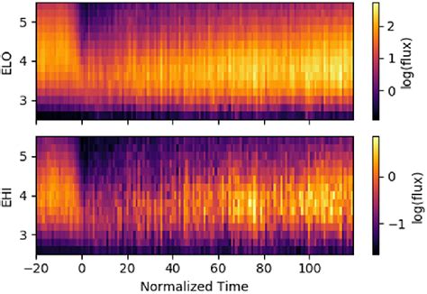Result Of The Two Dimensional L Shell Vs Time Time Normalised