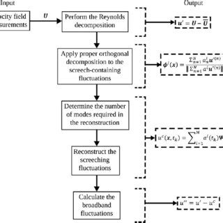 Methodology For Reconstructing The Fluctuating Flow Variables