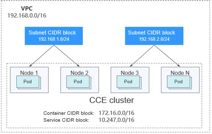 Planning Cidr Blocks For A Cluster Cloud Container Engine User Guide
