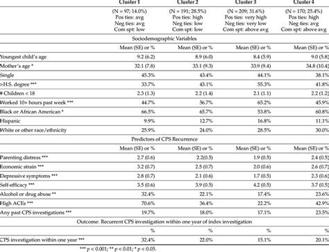 Sociodemographic And Key Predictors By Cluster N 670 Download Scientific Diagram